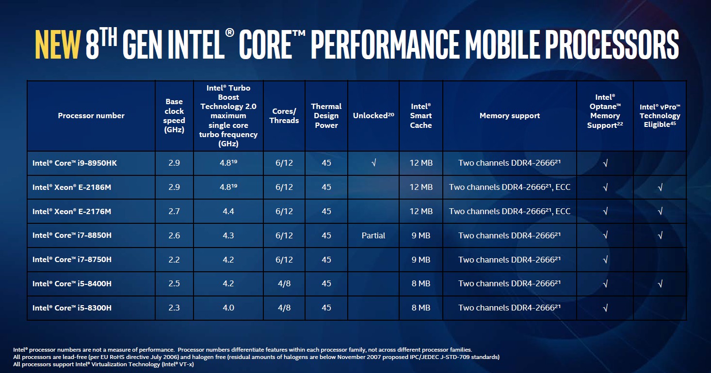 Intel Mobil-CPUs mit 6 Kernen offiziell – Hartware