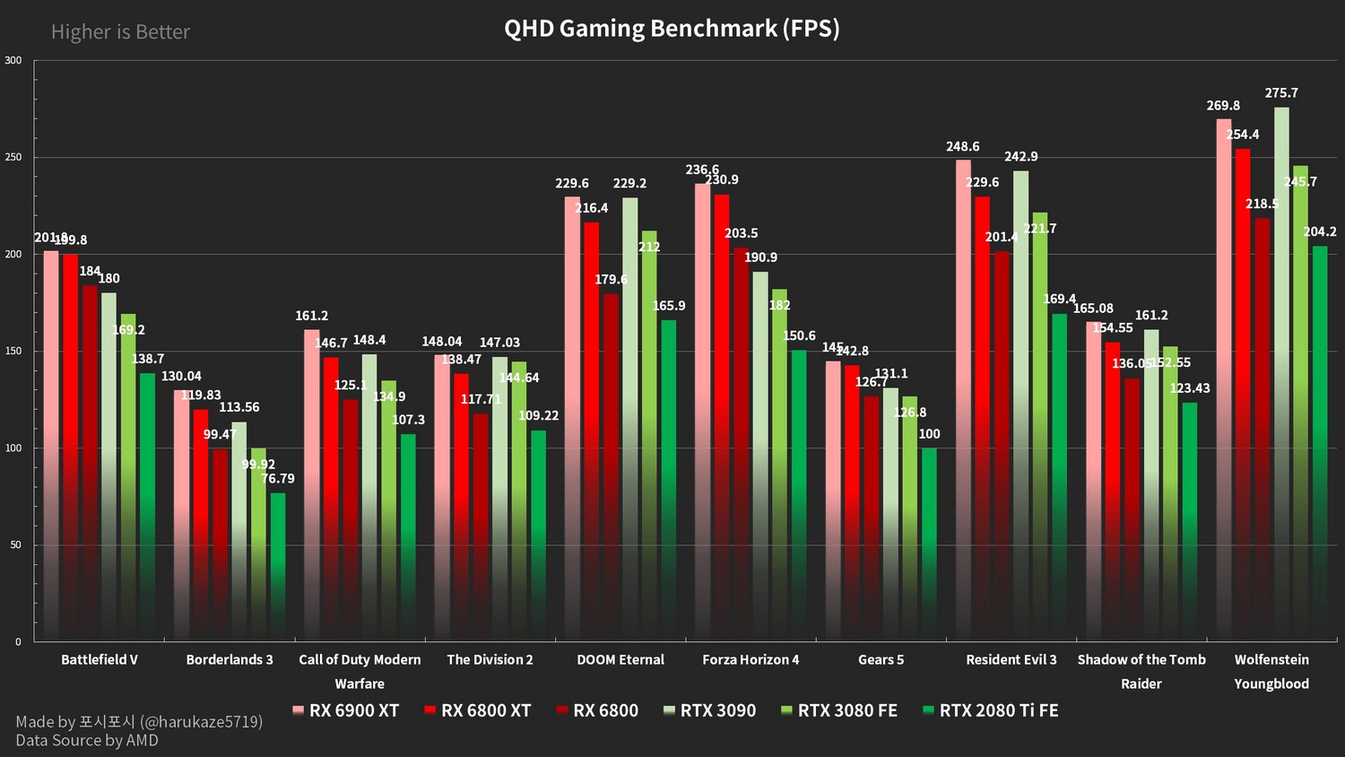 AMD Zeigt Mehr Radeon RX 6000 Benchmarks Hartware AMD Zeigt Mehr Radeon RX 6000 Benchmarks Hartware