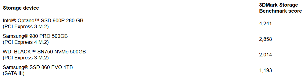 3DMark adds new SSD benchmark for gamers – Hartware