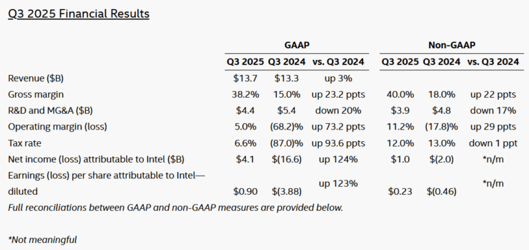Intel Reports Third-Quarter 2025 Financial Results – Hartware