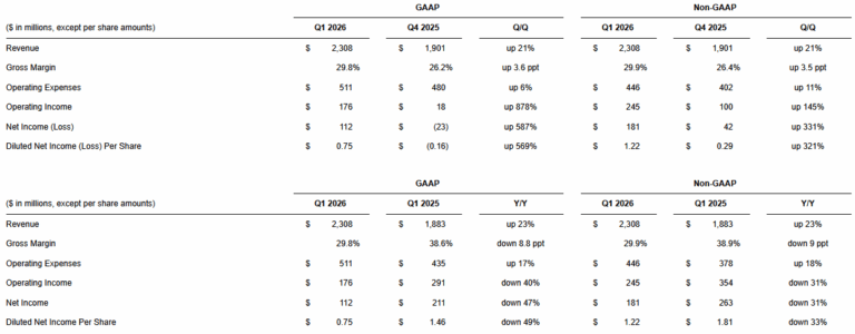 Sandisk Reports Fiscal First Quarter 2026 Financial Results – Hartware